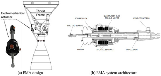 Progress in Redundant Electromechanical Actuators for Aerospace ...