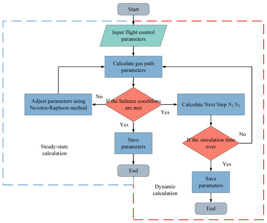 A Novel Digital Twin Framework for Aeroengine Performance Diagnosis