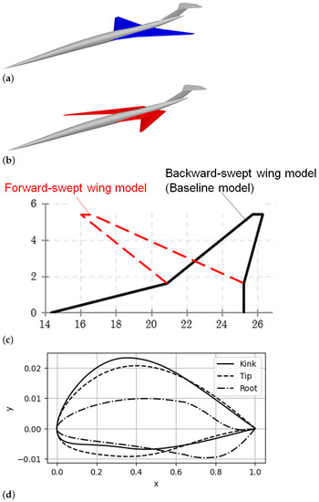 Characteristics of Vortices around Forward Swept Wing at Low Speeds ...