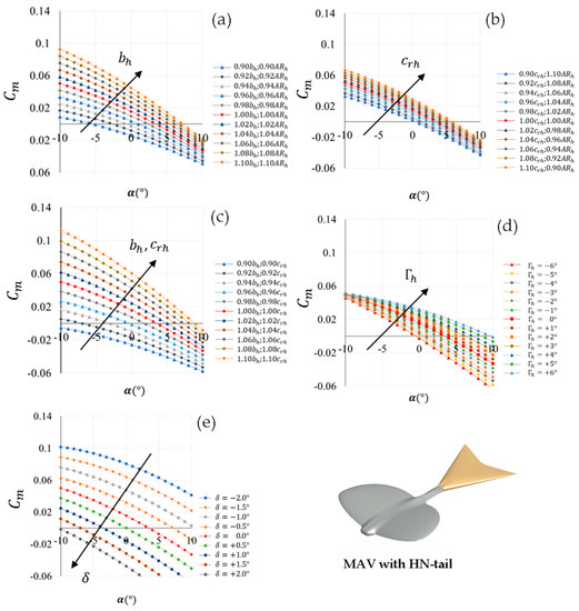 Numerical Analysis of Bioinspired Tails in a Fixed-Wing Micro Air Vehicle