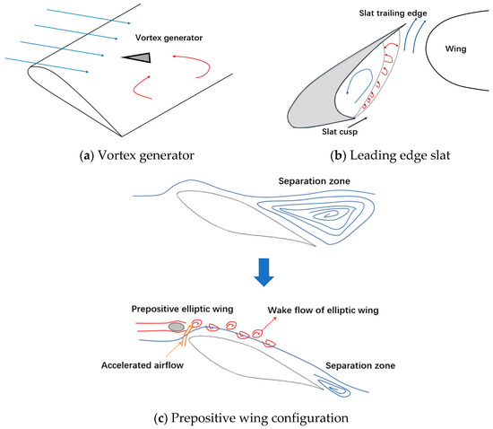 A New Flow Control and Efficiency Enhancement Method for Horizontal ...