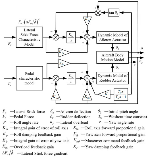 Suggestions for Criteria to Evaluate Lateral-Directional Nonlinear ...