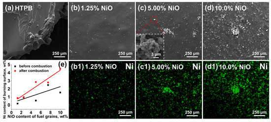 Combustion Characteristics of HTPB-Based Hybrid Rocket Fuels: Using ...