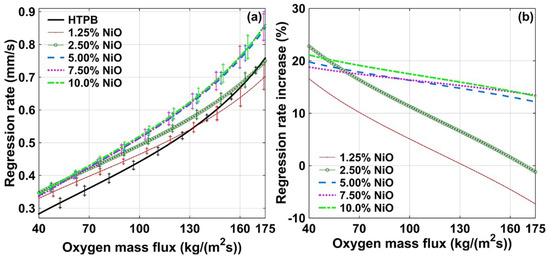 Combustion Characteristics of HTPB-Based Hybrid Rocket Fuels: Using ...