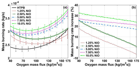 Combustion Characteristics of HTPB-Based Hybrid Rocket Fuels: Using ...