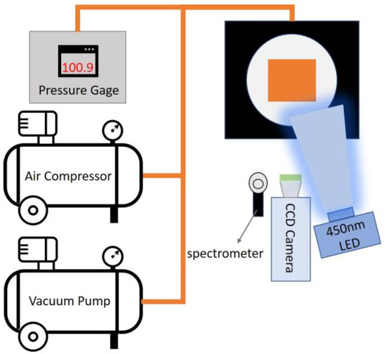 The Development and Application of Two-Color Pressure-Sensitive Paint ...