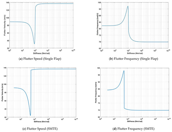 Aerospace | Free Full-Text | On the Aeroelasticity of a Cantilever Wing ...
