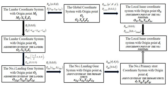 3D Soft-Landing Dynamic Theoretical Model of Legged Lander: Modeling ...