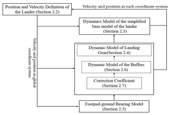 3D Soft-Landing Dynamic Theoretical Model of Legged Lander: Modeling ...