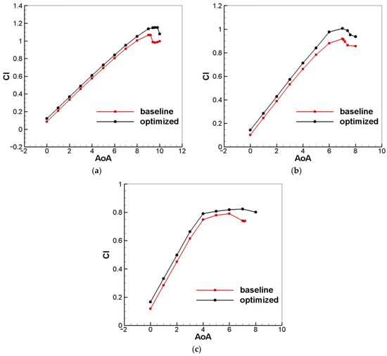 An Improved Multi-Objective Particle Swarm Optimization Method for Rotor Airfoil Design