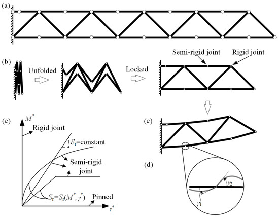 Aerospace | Free Full-Text | Dynamic Analysis of a Large Deployable Space Truss Structure ...