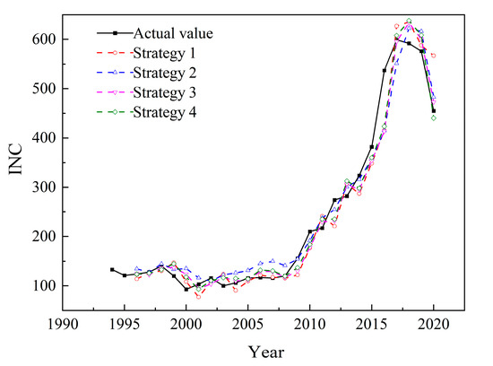 Aerospace | Free Full-Text | Trend Analysis of Civil Aviation Incidents ...