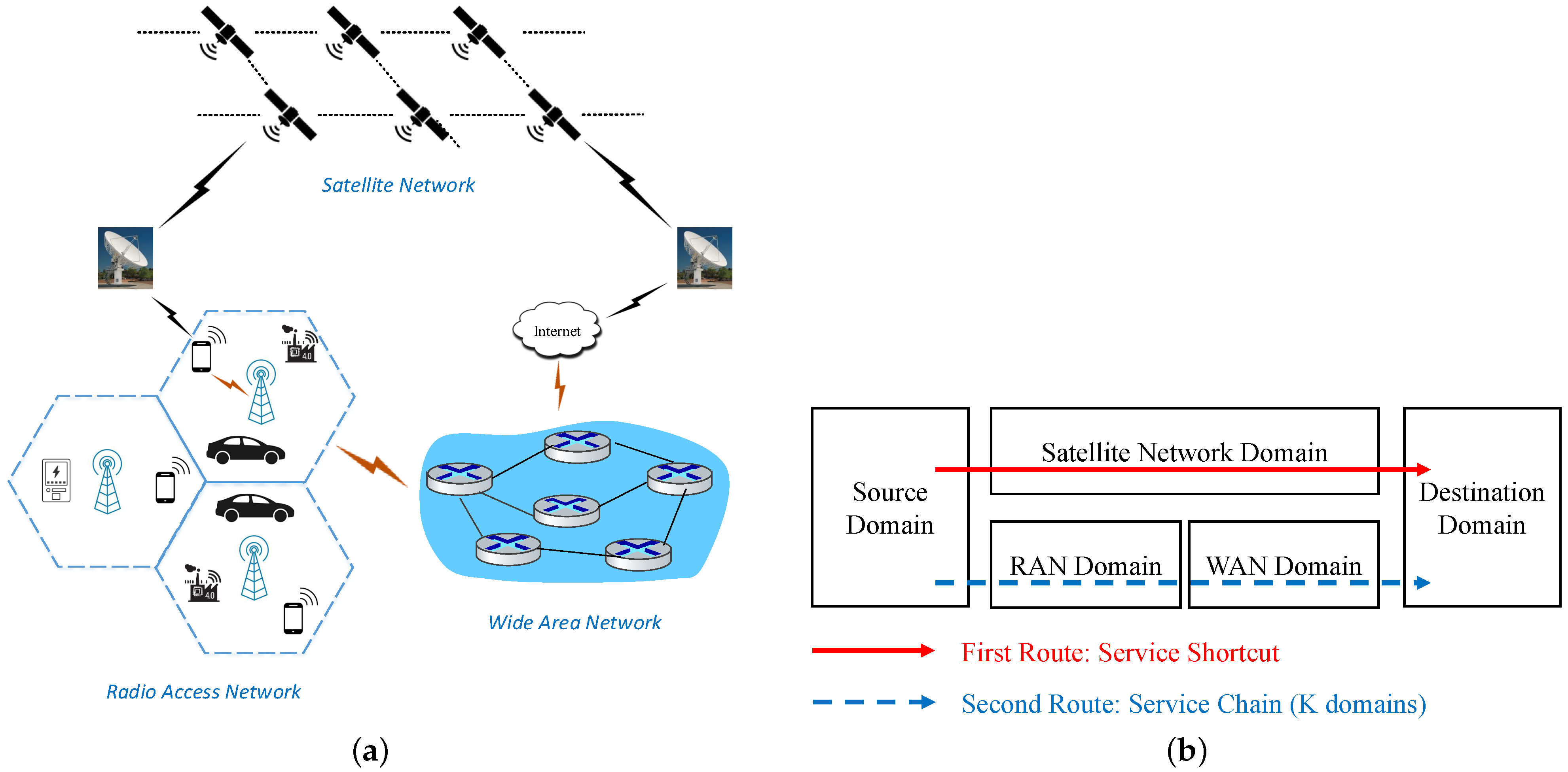 Aerospace | Free Full-Text | Multi-Domain Network Slicing in Satellite–Terrestrial Integrated ...