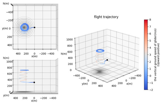 Study on the Glider Soaring Strategy in Random Location Thermal Updraft via Reinforcement Learning