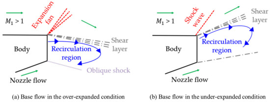 Base Flow and Drag Characteristics of a Supersonic Vehicle with Cold ...
