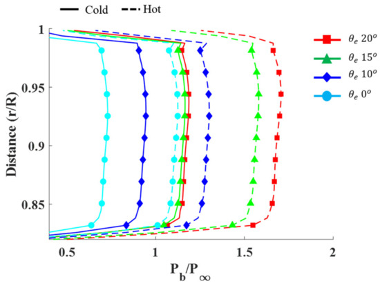 Base Flow and Drag Characteristics of a Supersonic Vehicle with Cold ...