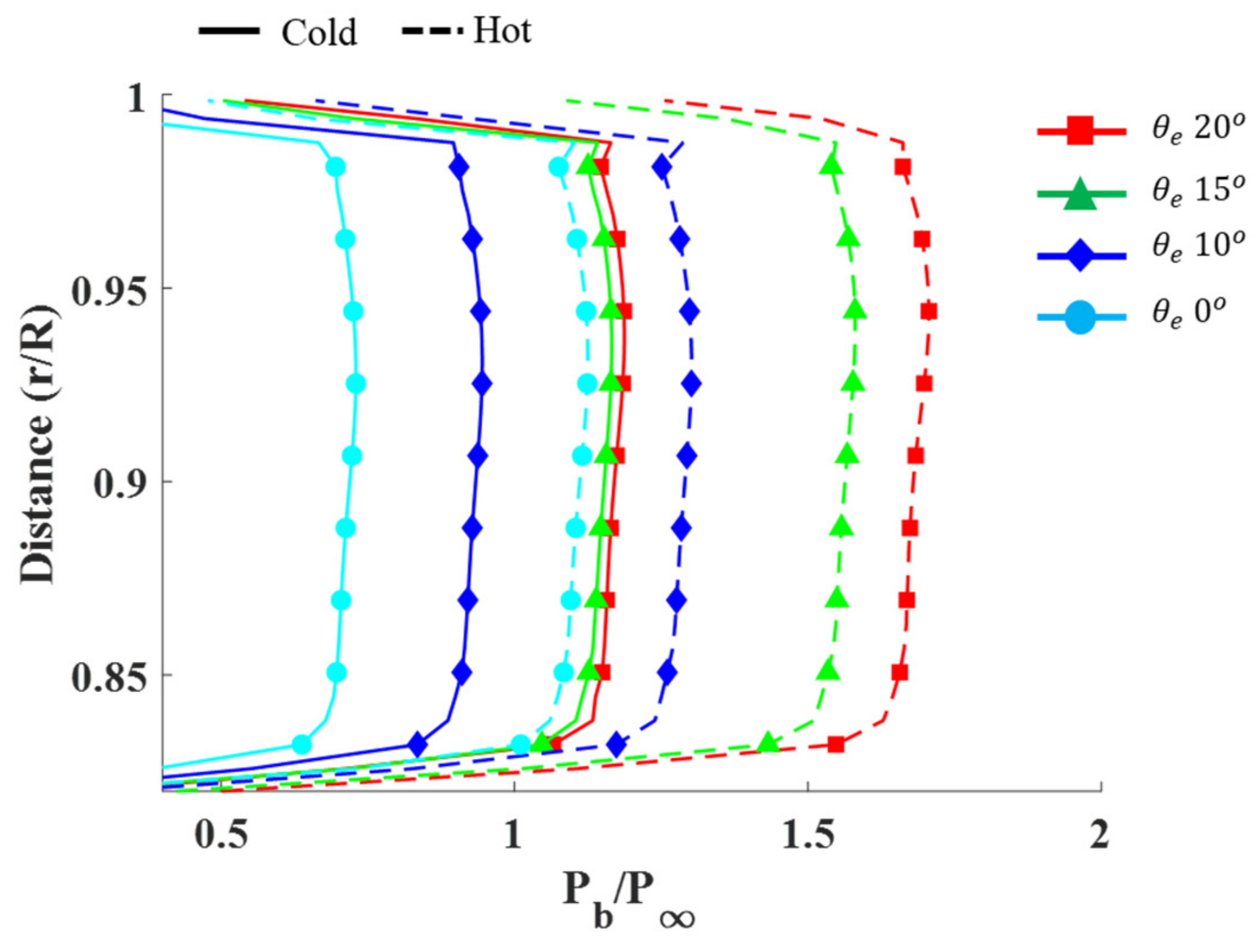 Base Flow and Drag Characteristics of a Supersonic Vehicle with Cold ...
