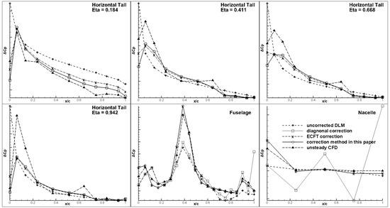 Aerospace | Free Full-Text | An Aerodynamic Correction Technique for ...