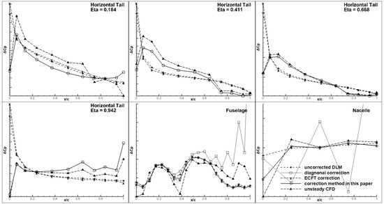 An Aerodynamic Correction Technique for the Unsteady Subsonic Wing–Body ...