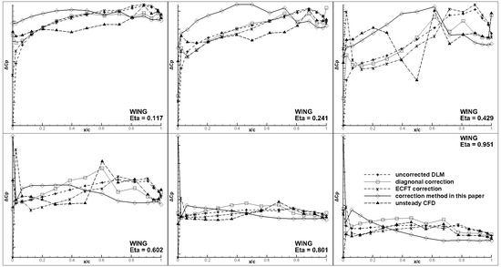 An Aerodynamic Correction Technique for the Unsteady Subsonic Wing–Body ...