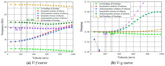 Flutter Optimization of Large Swept-Back Tri-Wing Flight Vehicles