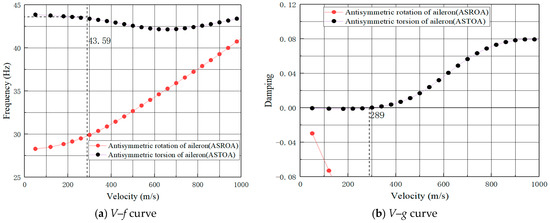 Flutter Optimization of Large Swept-Back Tri-Wing Flight Vehicles