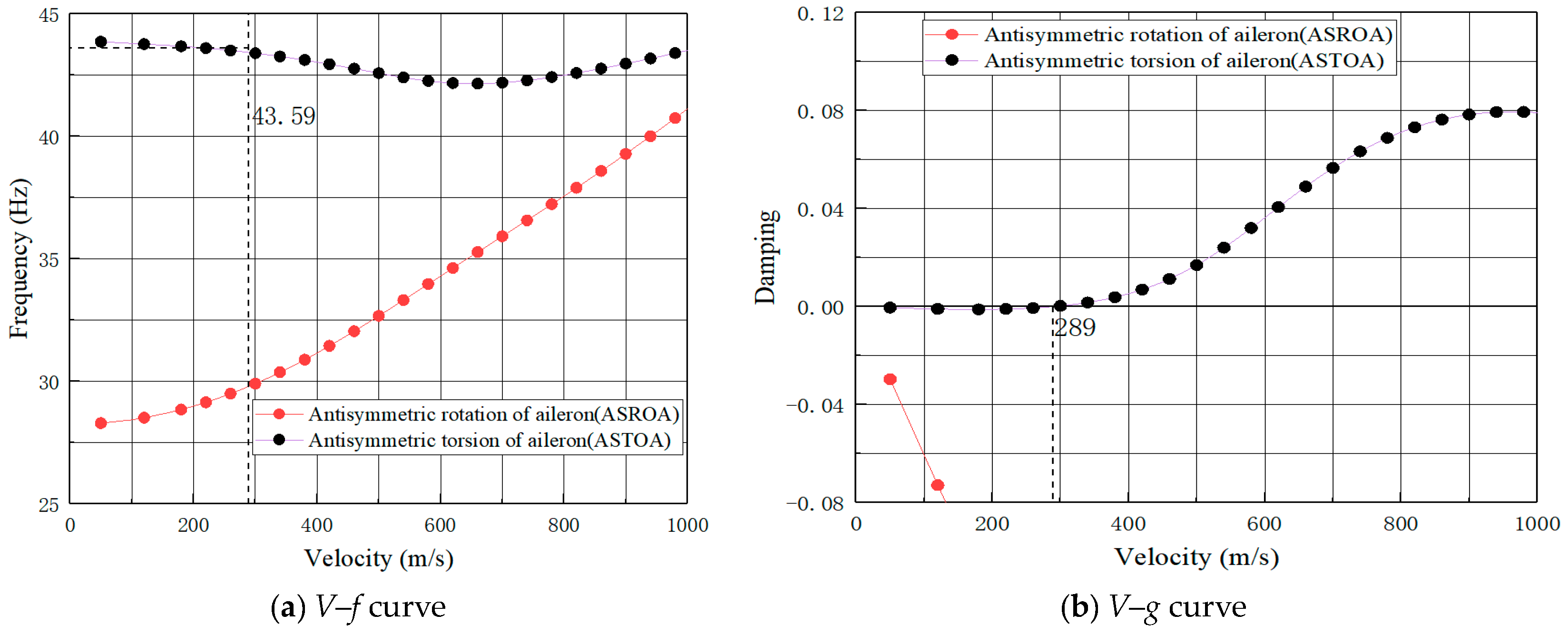 Flutter Optimization of Large Swept-Back Tri-Wing Flight Vehicles