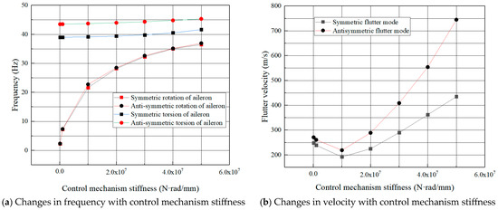 Flutter Optimization of Large Swept-Back Tri-Wing Flight Vehicles