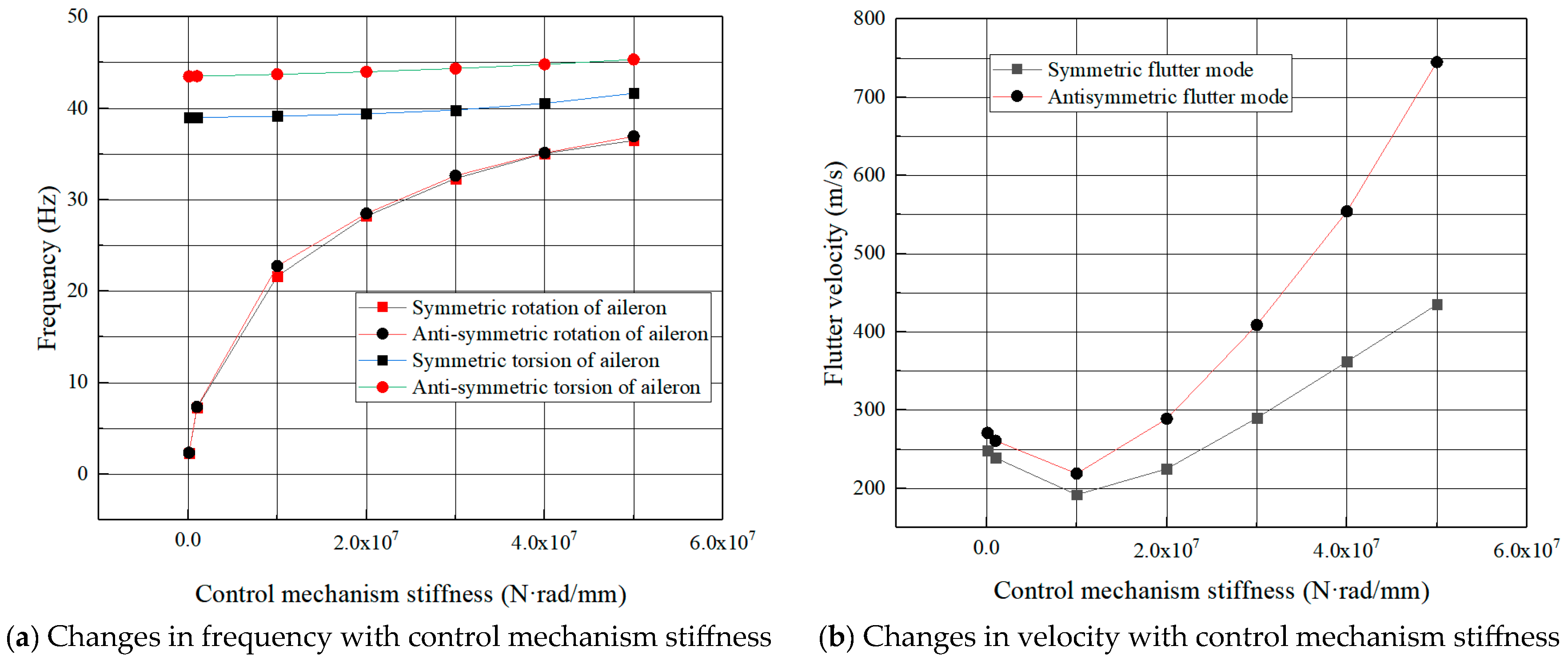 Flutter Optimization of Large Swept-Back Tri-Wing Flight Vehicles