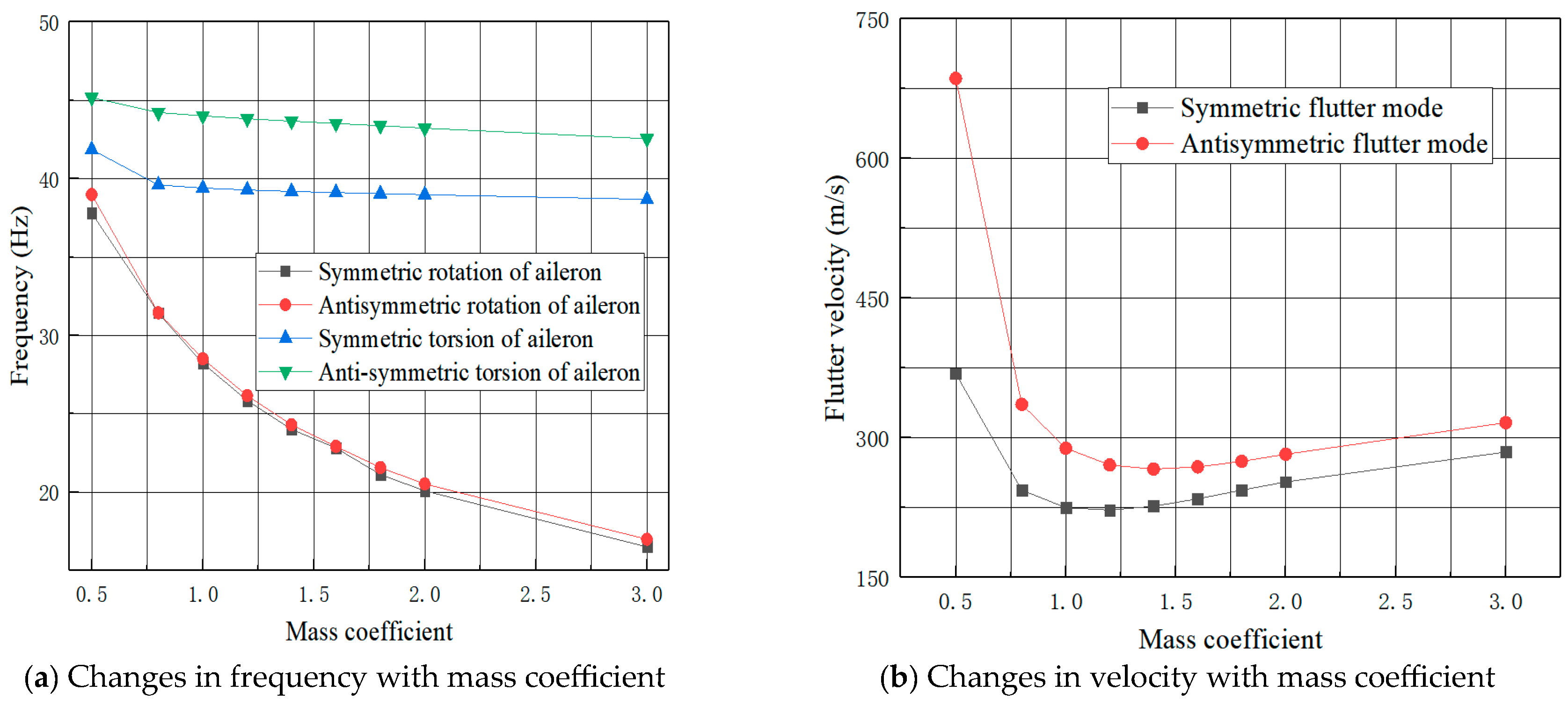 Flutter Optimization of Large Swept-Back Tri-Wing Flight Vehicles