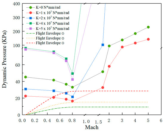 Flutter Optimization of Large Swept-Back Tri-Wing Flight Vehicles