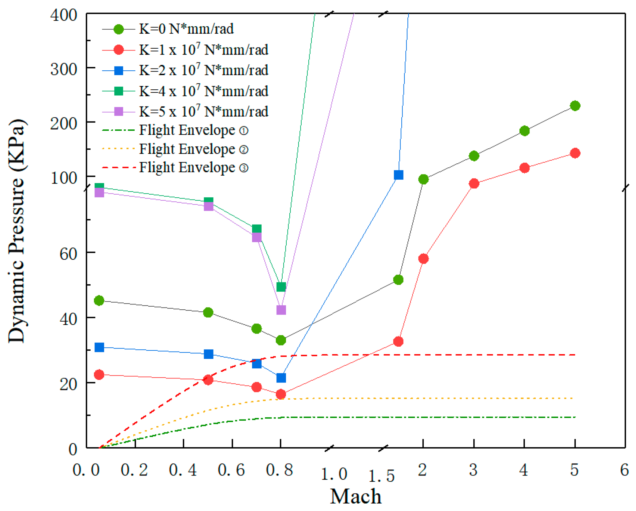 Flutter Optimization of Large Swept-Back Tri-Wing Flight Vehicles