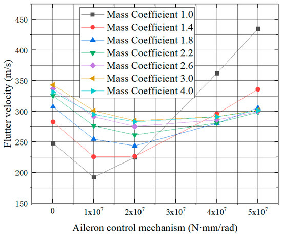 Flutter Optimization of Large Swept-Back Tri-Wing Flight Vehicles