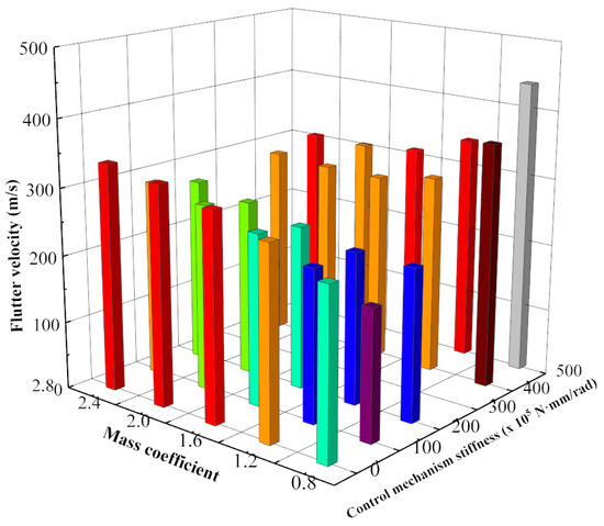 Flutter Optimization of Large Swept-Back Tri-Wing Flight Vehicles