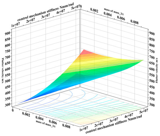 Flutter Optimization of Large Swept-Back Tri-Wing Flight Vehicles