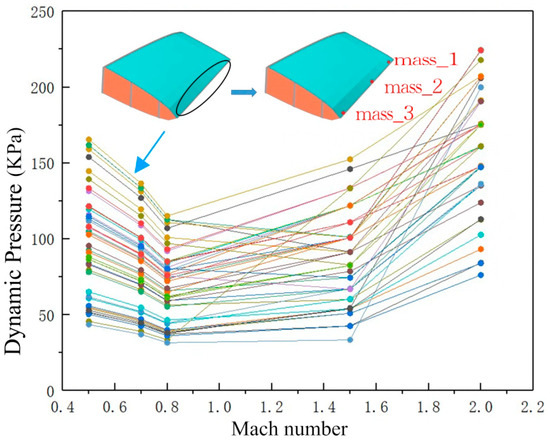 Flutter Optimization of Large Swept-Back Tri-Wing Flight Vehicles
