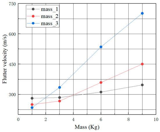 Flutter Optimization of Large Swept-Back Tri-Wing Flight Vehicles