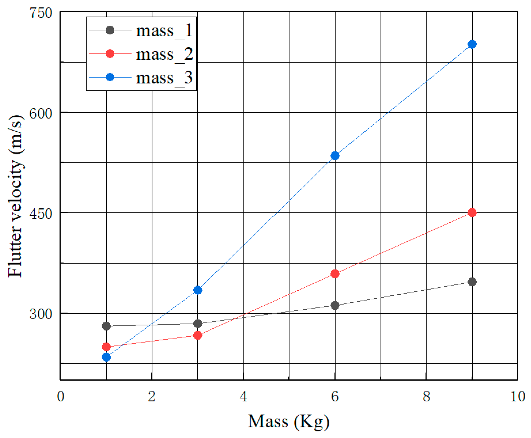 Flutter Optimization of Large Swept-Back Tri-Wing Flight Vehicles