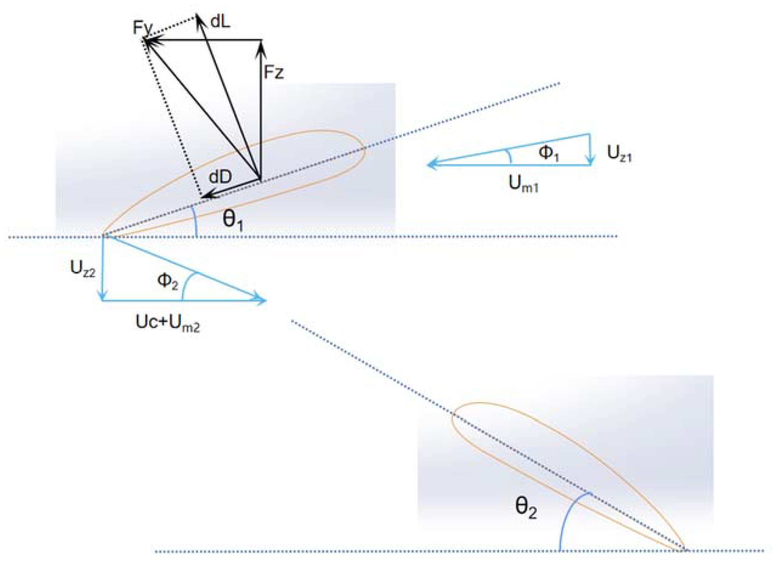 Influence of Propeller Parameters on the Aerodynamic Performance of Shrouded Coaxial Dual Rotors ...