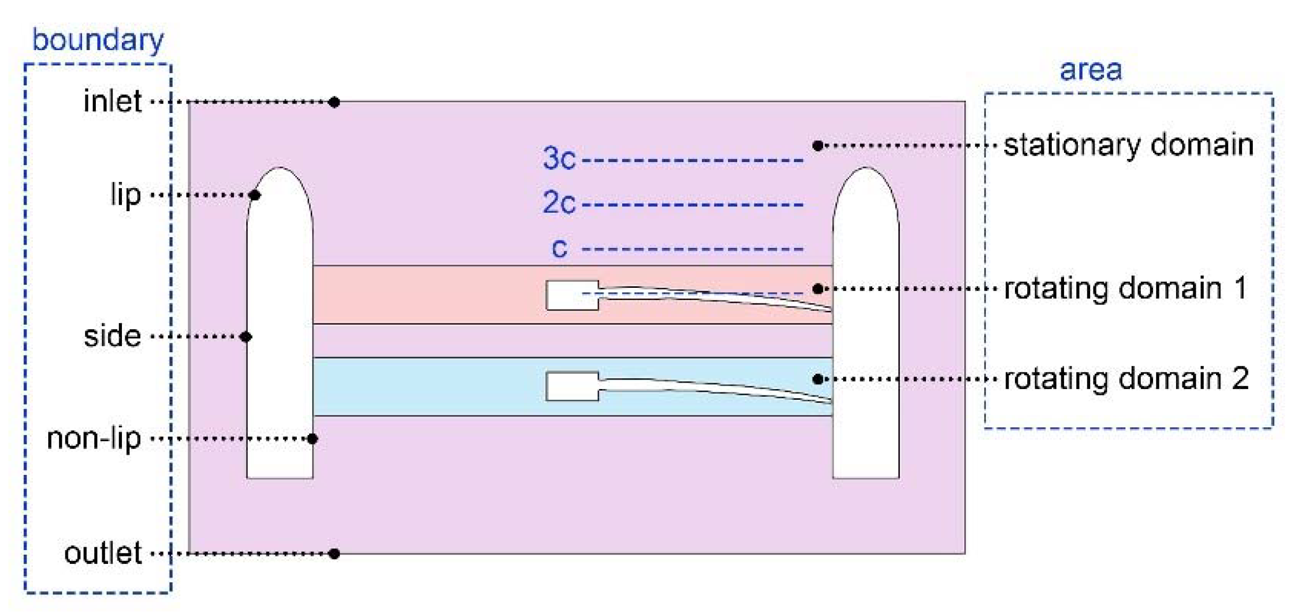Influence of Propeller Parameters on the Aerodynamic Performance of Shrouded Coaxial Dual Rotors ...