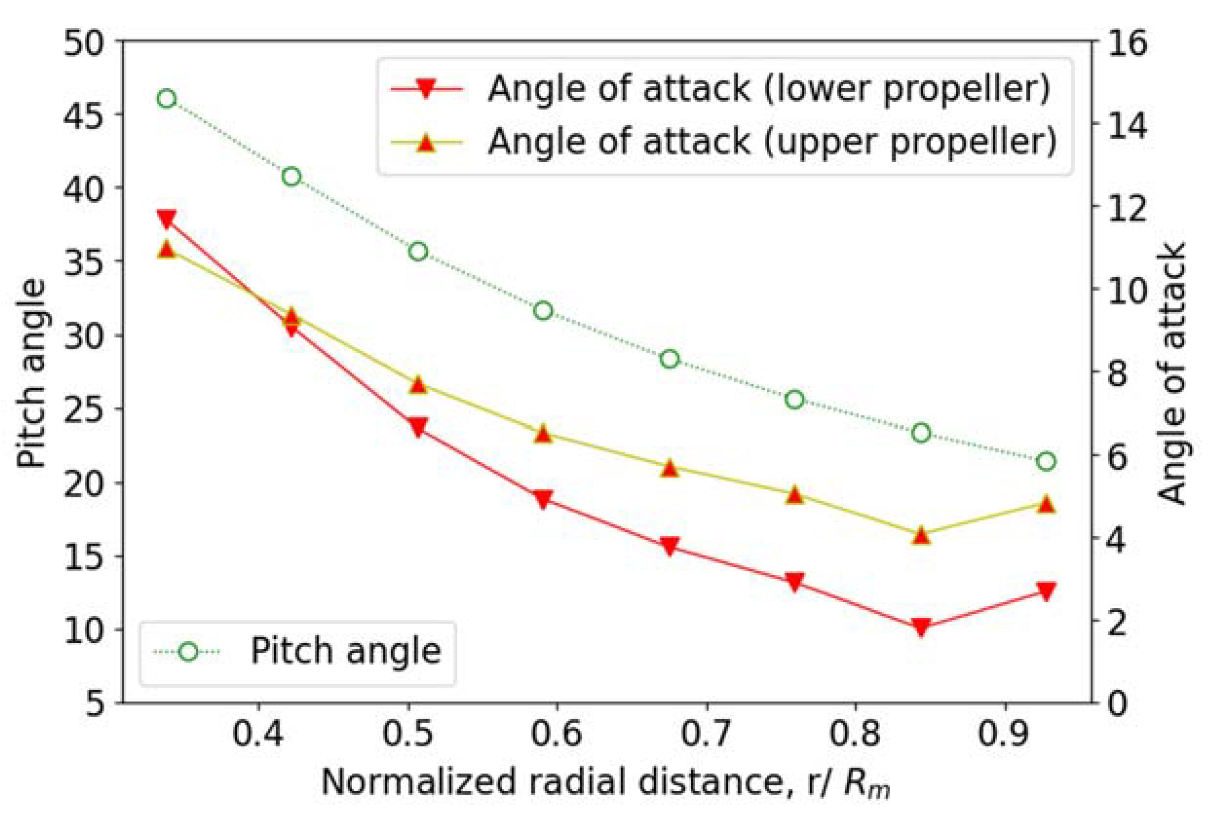 Influence of Propeller Parameters on the Aerodynamic Performance of ...