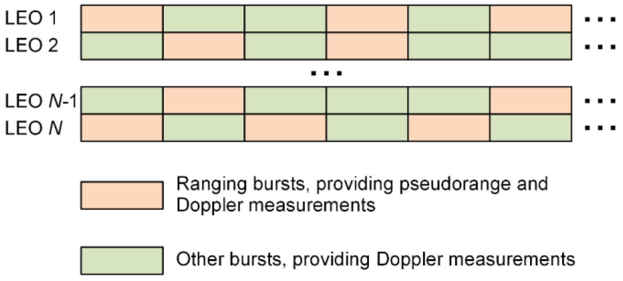 Doppler-Aided Positioning for Fused LEO Navigation Systems