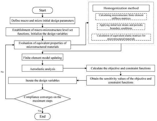 Multiscale Aeroelastic Optimization Method for Wing Structure and Material