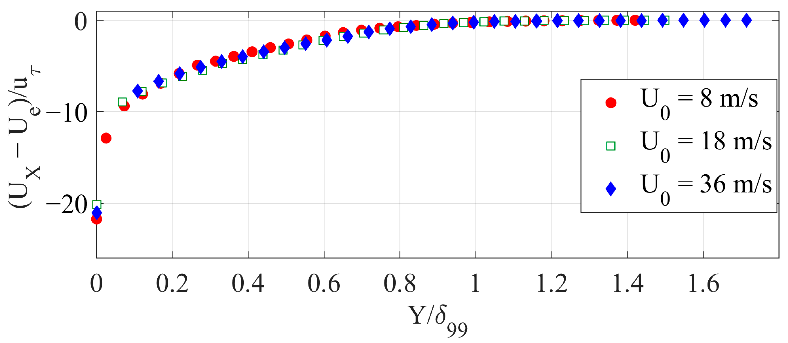 3D Turbulent Boundary Layer Separation Control by Multi-Discharge ...