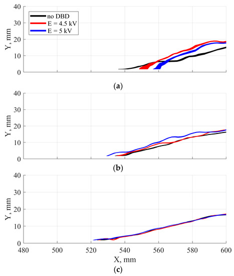 3D Turbulent Boundary Layer Separation Control by Multi-Discharge ...