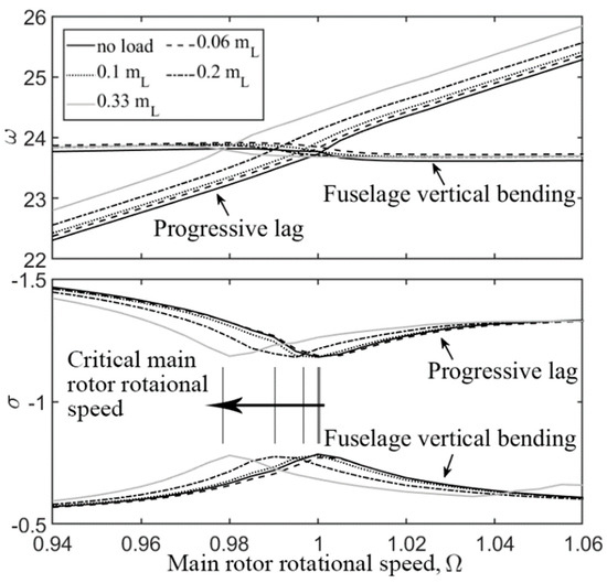 Nonlinear Rigid-Elastic Coupled Modeling and Oscillation Mechanism ...