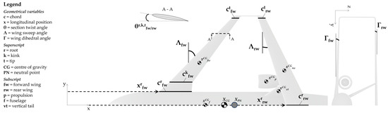 Preliminary Analysis of the Stability and Controllability of a Box-Wing ...