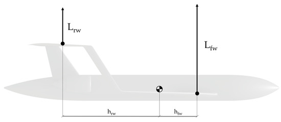 Preliminary Analysis of the Stability and Controllability of a Box-Wing ...