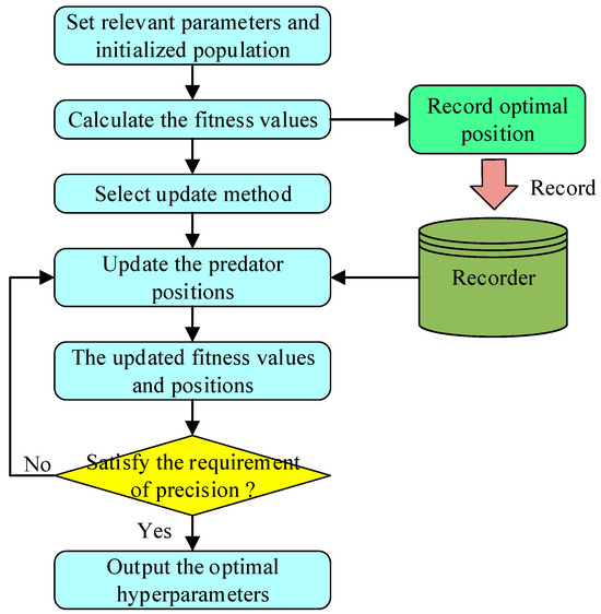 LCF Lifetime Reliability Prediction of Turbine Blisks Using Marine Predators Algorithm-Based ...