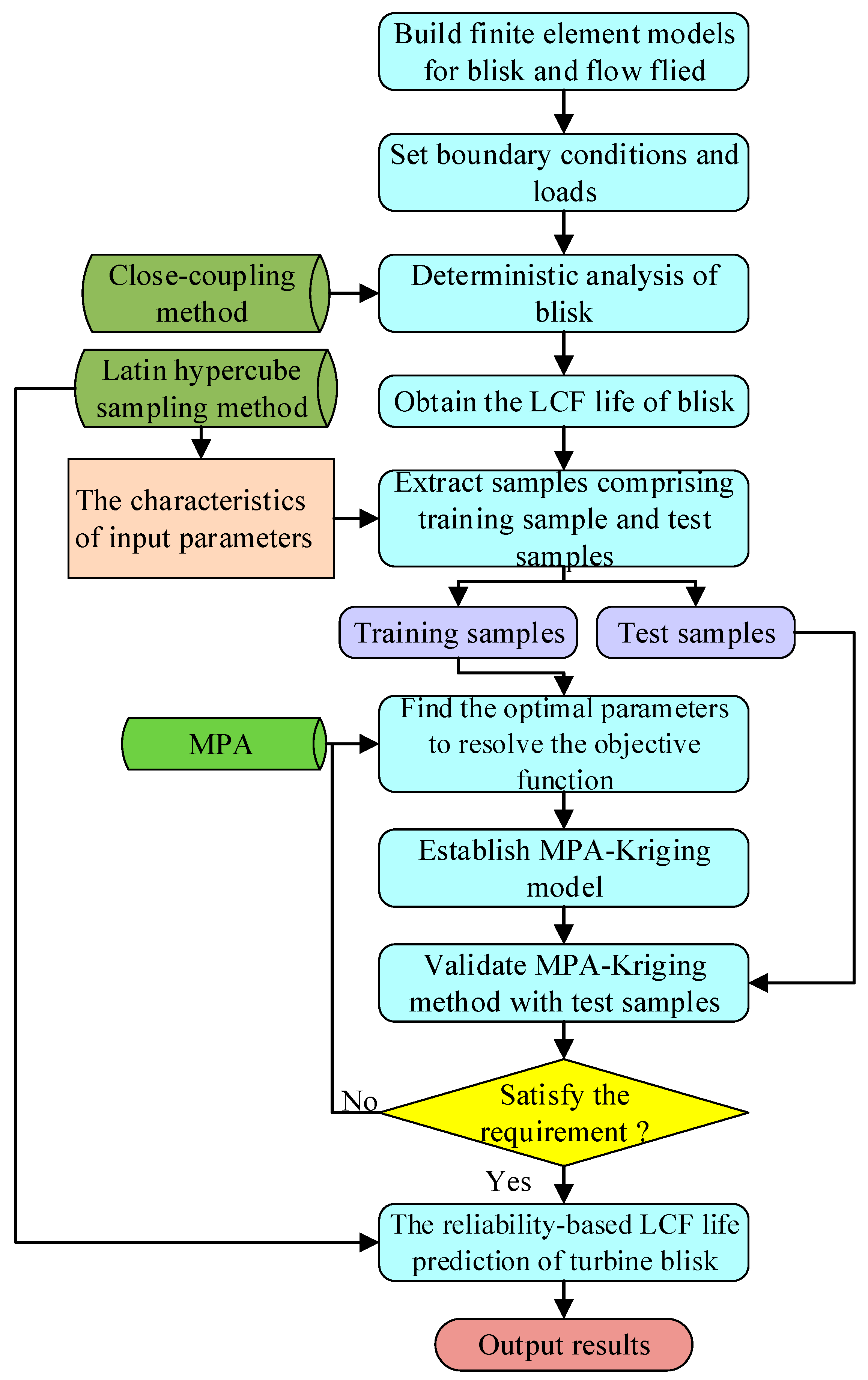 LCF Lifetime Reliability Prediction of Turbine Blisks Using Marine Predators Algorithm-Based ...